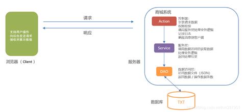 Java 学习笔记·十二 —— Java 案例·网上商城系统ebuy Useractionjava Java1234 Csdn博客