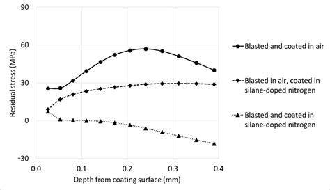 Residual Stress Within Wire Arc Sprayed Copper Coatings Download Scientific Diagram