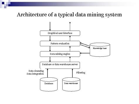 Data Mining Primitives Languages And System Architecture