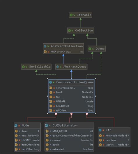 死磕java并发编程(9):无界线程安全队列concurrentlinkedqueue源码解析 Infoq 写作平台 死磕java并发编程(9):无界线程安全队列concurrentlinkedqueue源码解析 Infoq 写作平台