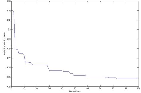 Convergence Of Objective Function While Optimization Download