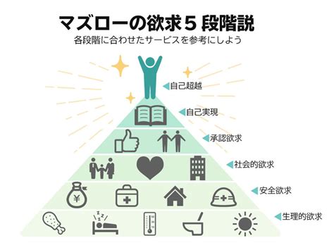 マズローの欲求5段階説とは？各欲求を満たす心理学的アプローチを用いたサービス事例【図あり】｜ferretメディア