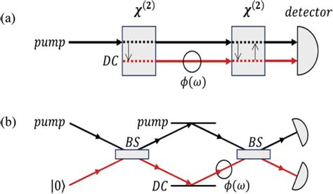 A The Simple Su11 Interferometer Generation Of Bi Photons By Spdc