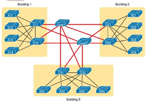 Module Network Design Flashcards Quizlet