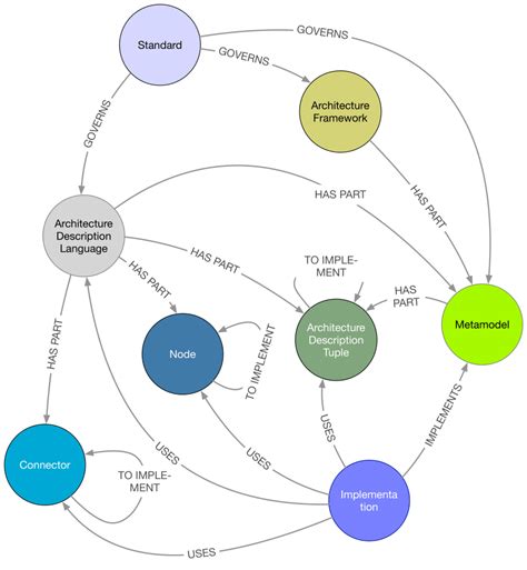 architecture description language adl implementation viewpoint tuples download scientific