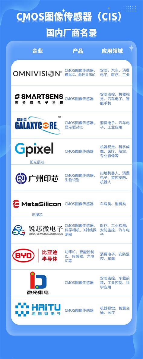 国内CMOS图像传感器CIS厂商名录 知乎