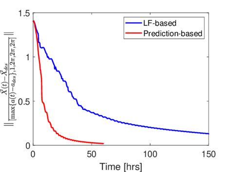 comparison between the convergence with lyapunov function lf based m