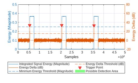 Triggered Capture Using Energy Detection Matlab And Simulink