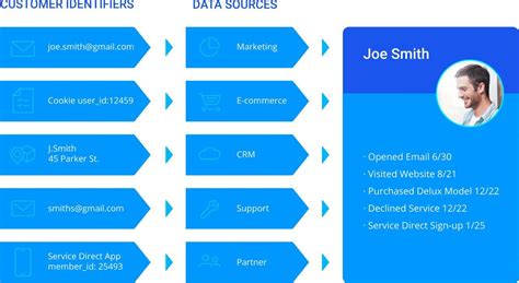 What Is Customer Data Unification And Why Is It Important To Businesses