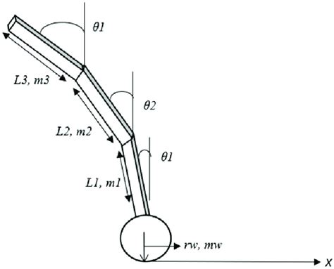 Schematic Diagram Of Triple Link Inverted Pendulum On Two Wheels System Download Scientific Schematic Diagram Of Triple Link Inverted Pendulum On Two Wheels System Download Scientific