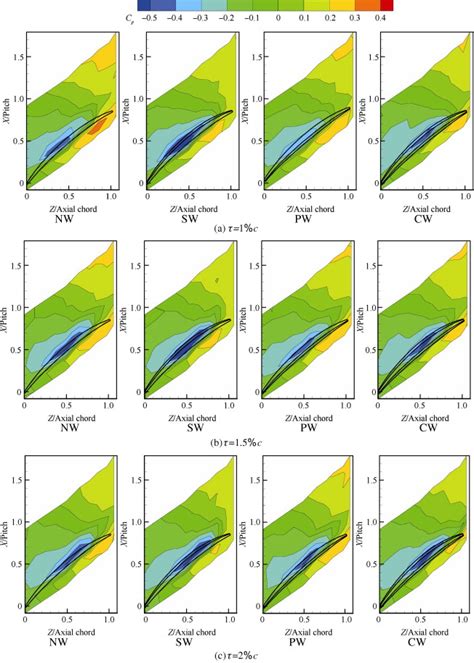 Contours Of Static Pressure Coefficient On The Endwall Download