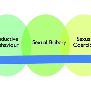 Suggested Theoretical Sexual Harassment Framework Download Scientific Diagram