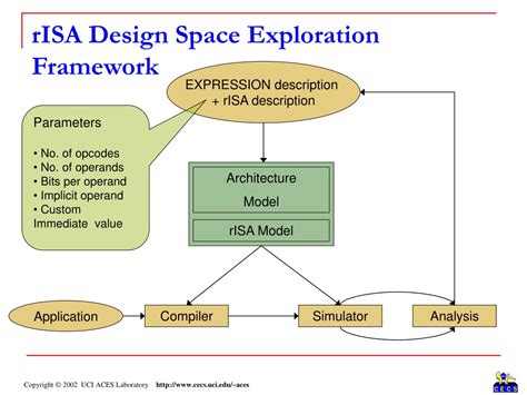 Ppt A Design Space Exploration Framework For Risa Design Powerpoint Presentation Id 9708866