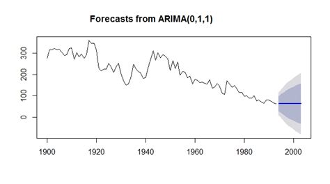 R Forecast Using Arima Models Cross Validated