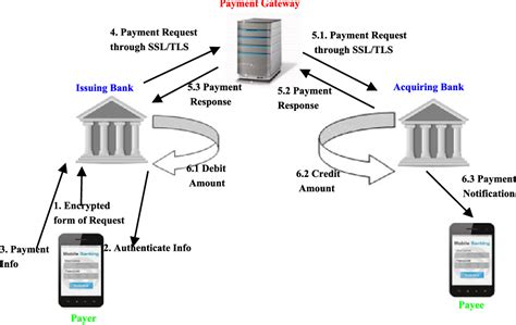 7 Ways To Improve The Security Of Mobile Banking Apps By Scarlett Rose The Startup Medium