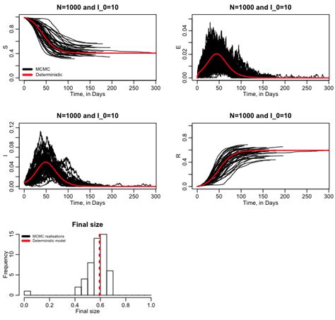 Stochastic Compartmental Modelling With Markov Chain Monte Carlo Part I Polymatheia