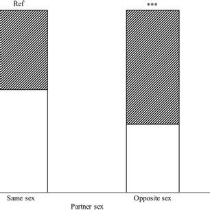 Play Failure According To The Partners Sex 100 Stack Column Download Scientific Diagram