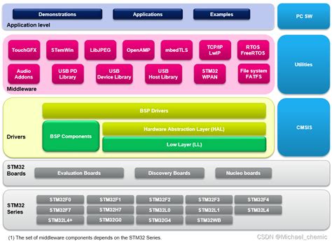 Stm32 Hal库开发 Cmsis 标准cortex Microcontroller Software Interface