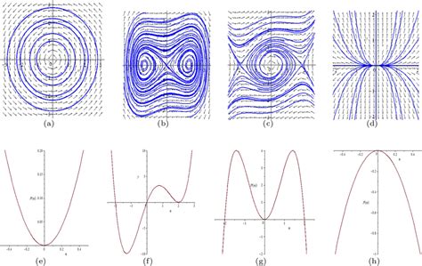 Phase Portraits Of 3 For A Download Scientific Diagram
