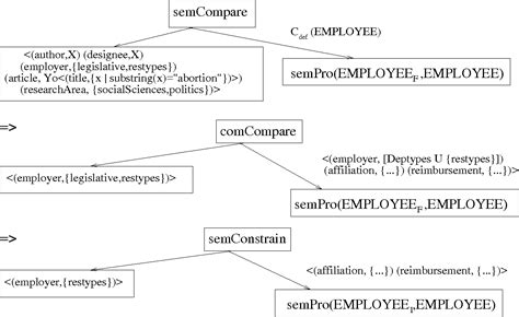 Figure I From Semantic And Schematic Similarities Between Objects In Databases A Context Based