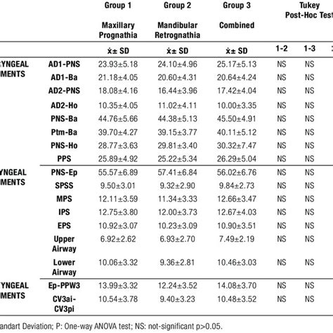 Demographic Data According To The Subgroups Of Skeletal Class Ii Download Scientific Diagram
