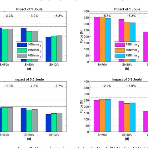 Comparison Of Spring Stiffness A And The Total Stiffness B For The