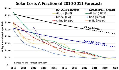 Solar Power Is Getting Cheaper Faster Than Anyone Predicted