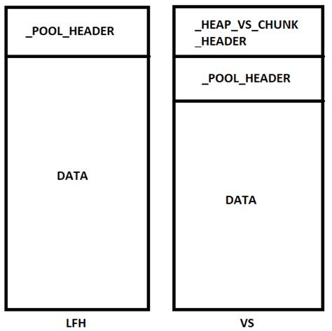 Exploit Development Swimming In The Kernel Pool Leveraging Pool Vulnerabilities From Low