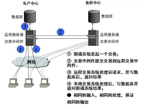 数据库 干货丨灾备知识总结容灾与备份区别灾备技术容灾体系规划 个人文章 SegmentFault 思否