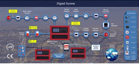Conventional Fire Alarm System LPCB EN 54 Approved Excel Industrial Services
