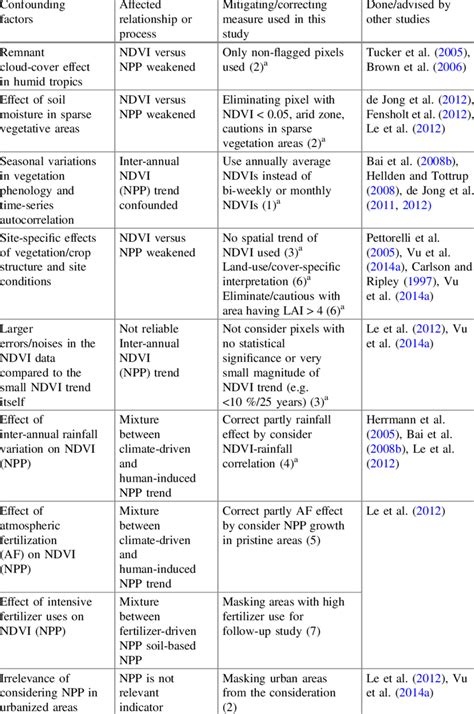 1 Measures For Mitigating Or Correcting Confounding Effects In The Download Table