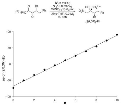 Dynamic kinetic asymmetric transformations of β stereogenic α ketoesters by direct aldolization
