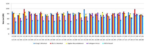 Noise Generation Level Dba In Market Areas Download Scientific Diagram