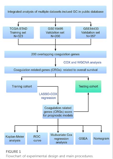 Figure 1 From Construction And Validation Of A Novel Coagulation