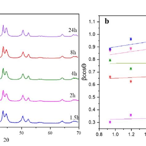 A Xrd Patterns And B W H Plot From The Xrd Of T 1 2nd 3 Laf 3