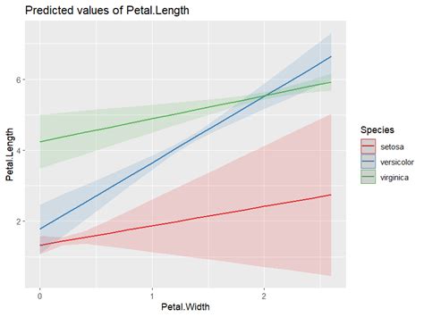 Regression Linear Model With Interaction Pairwise Comparison Cross Validated