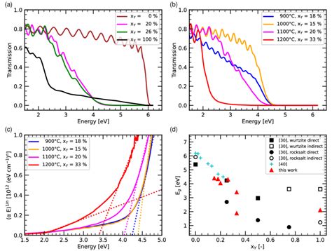 A Transmission Spectroscopy Measurements Of Alyn Samples Deposited On Download Scientific