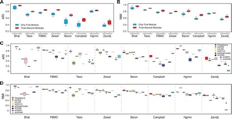 Performance And Comparison Of Deepscena A Ari And B Nmi Comparison Download Scientific