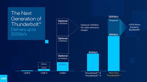 Next Gen Thunderbolt And Usb4 V2 To Deliver Blistering Bandwidth Up To 120gbps Hothardware