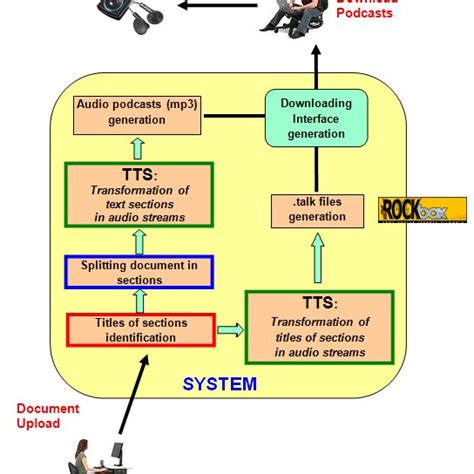 Architecture Of The Web Based System For Generating Structured Audio Download Scientific