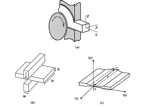 A Schematic Representation Of Ecap C Technique And Orientation Of Download Scientific Diagram