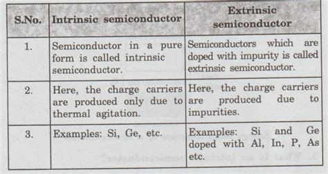 Part A 2 Marks Questions And Answer Semiconductors And Transport