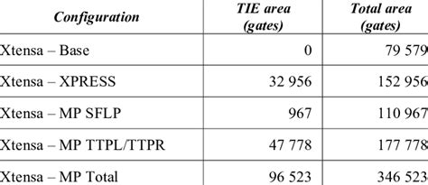Area Usage For The Asip Configurations Download Table