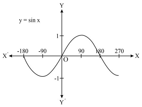 Describe How To Transform The Graph Of Ysinxtoysin2x1