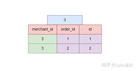 图文并茂解读联合索引底层存储结构及索引查找过程 知乎