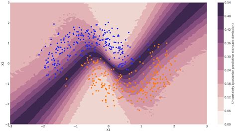 Variational Inference Bayesian Neural Networks — Pymc Example Gallery