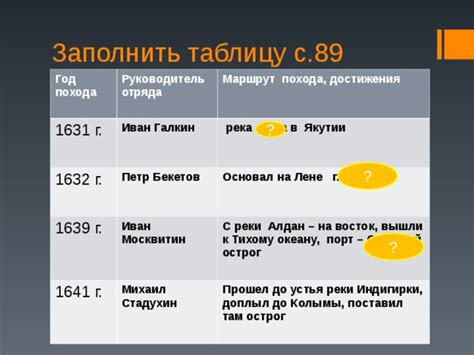 Русские путешественники и первопроходцы 17 века таблица и краткое описание походов для детей