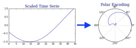 将一维时间序列转化成二维图片一维数据转化为二维图像数据 Csdn博客