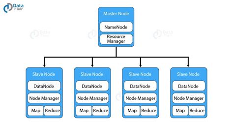 Hadoop Architecture In Detail Hdfs Yarn And Mapreduce Dataflair
