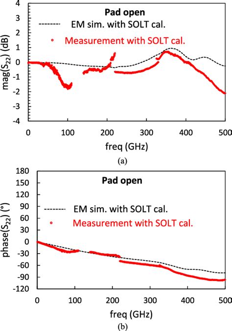 Figure 7 From Comparison Of On Wafer Trl Calibration To Iss Solt Calibration With Open Short De